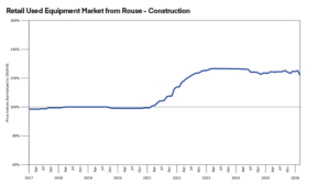 May Market Trends Report recaps Q1 2026 construction and transportation ...