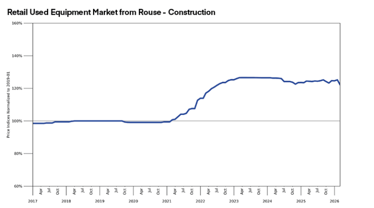 May Market Trends Report recaps Q1 2026 construction and transportation ...